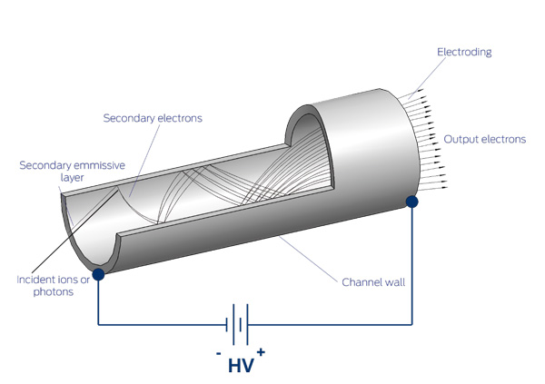 Channel electron multipliers | Exosens